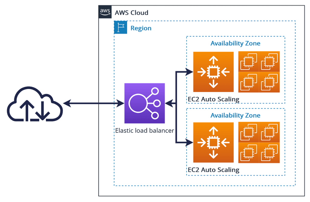 AWS Multi-Account Architecture with Elastic Load Balancer and Auto Scaling