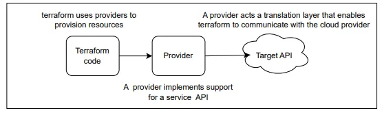 Terraform Provider Architecture - How Terraform communicates with cloud ...